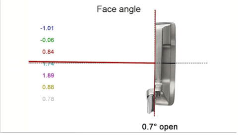SAM Putt Lab Fitting – RJGolf Online
